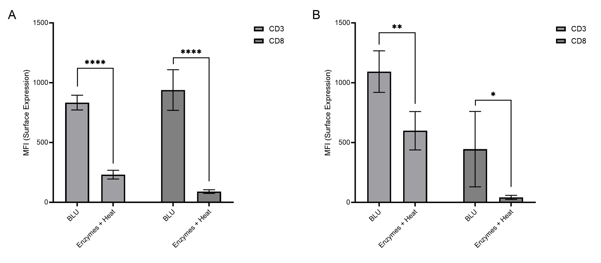 Retain Critical Mouse Cardiac Markers With Cellsonics SimpleFlow